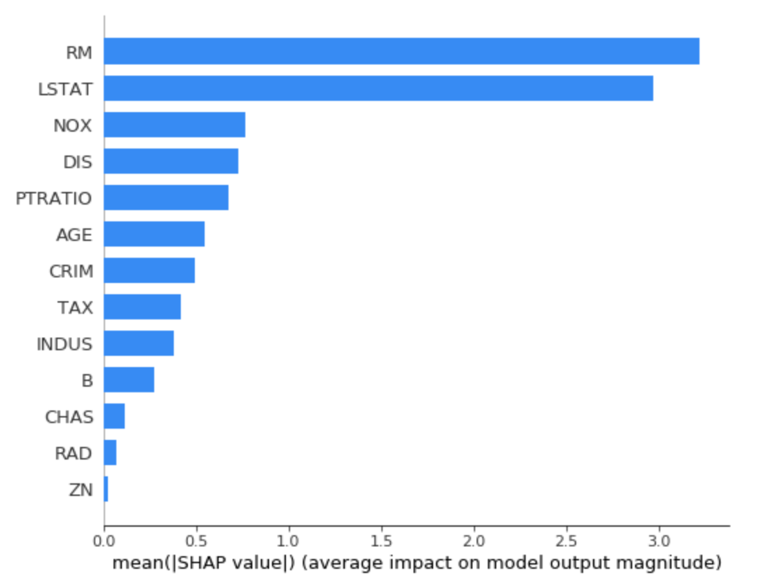 機械学習の解釈手法SHAPのご紹介 | Anagraft