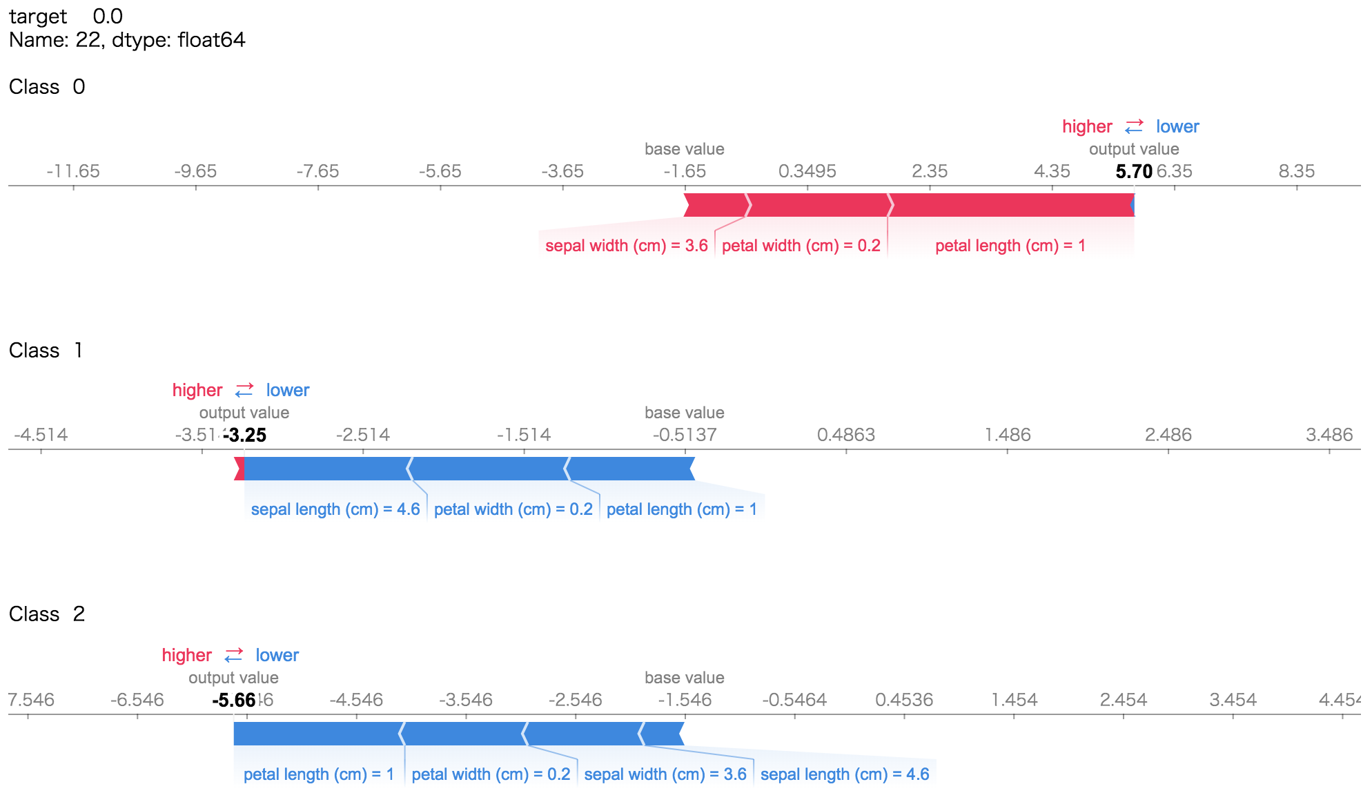 機械学習の解釈手法SHAPのご紹介 | Anagraft