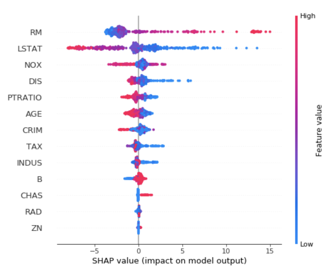 機械学習の解釈手法SHAPのご紹介 | Anagraft